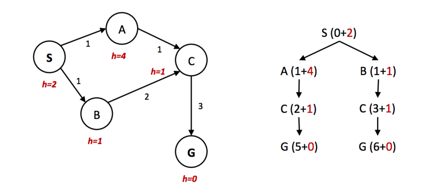 03 Informed Search Astar and Heuristics - Darstib's KG!