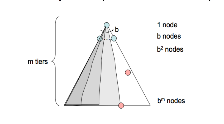 02 State Spaces Uninformed Search - Darstib's KG!