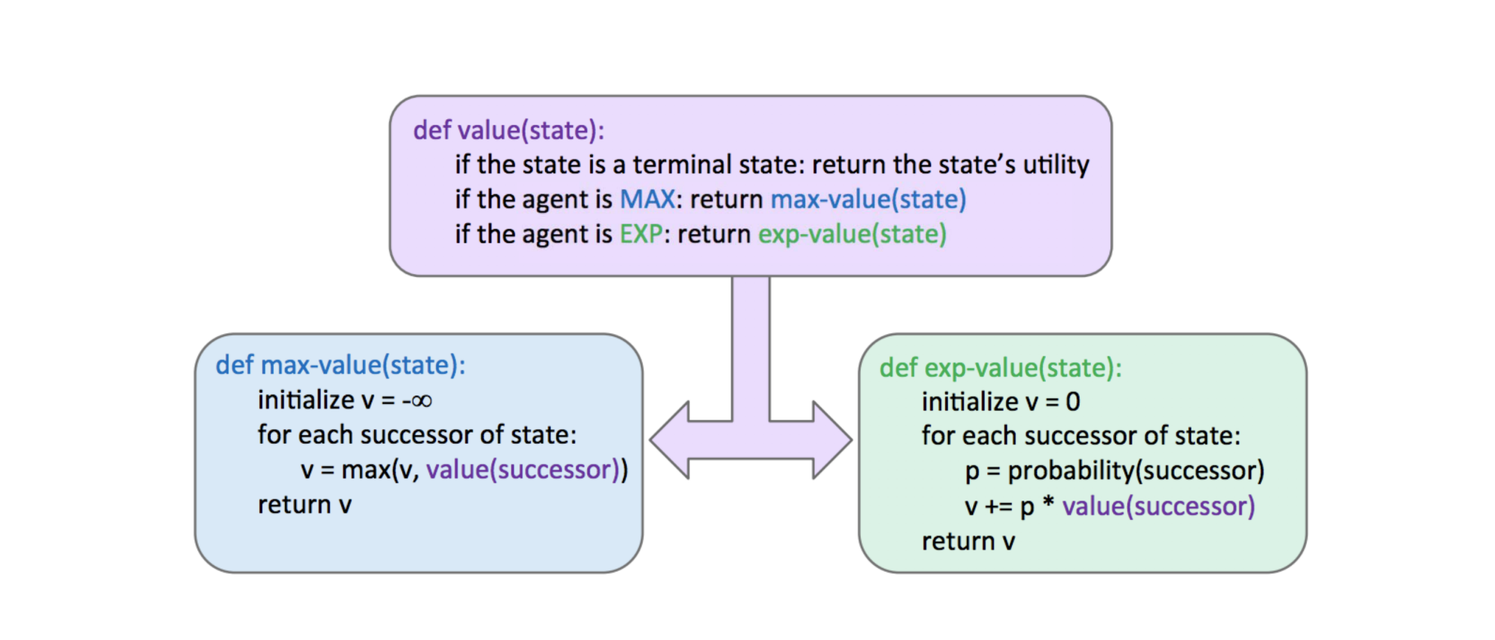 06 Expectimax Monte Carlo Tree Search - Darstib's KG!